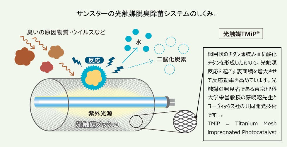 JR西日本の特急列車に サンスターの光触媒脱臭除菌システムの採用が決定 | Sunstar Engineering